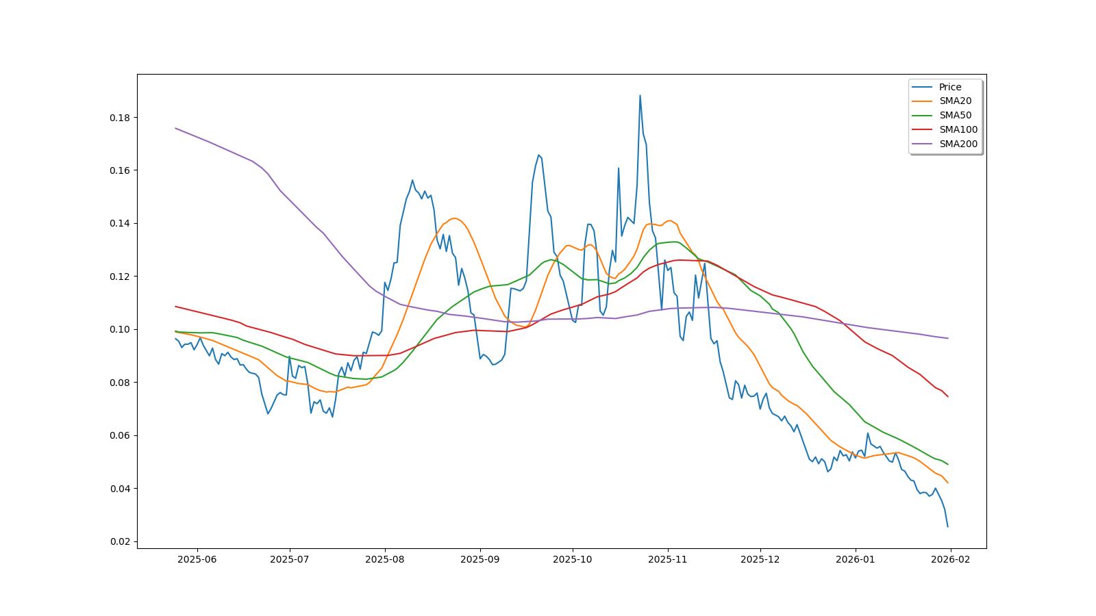 Seascape Crowns Simple Moving Averages
