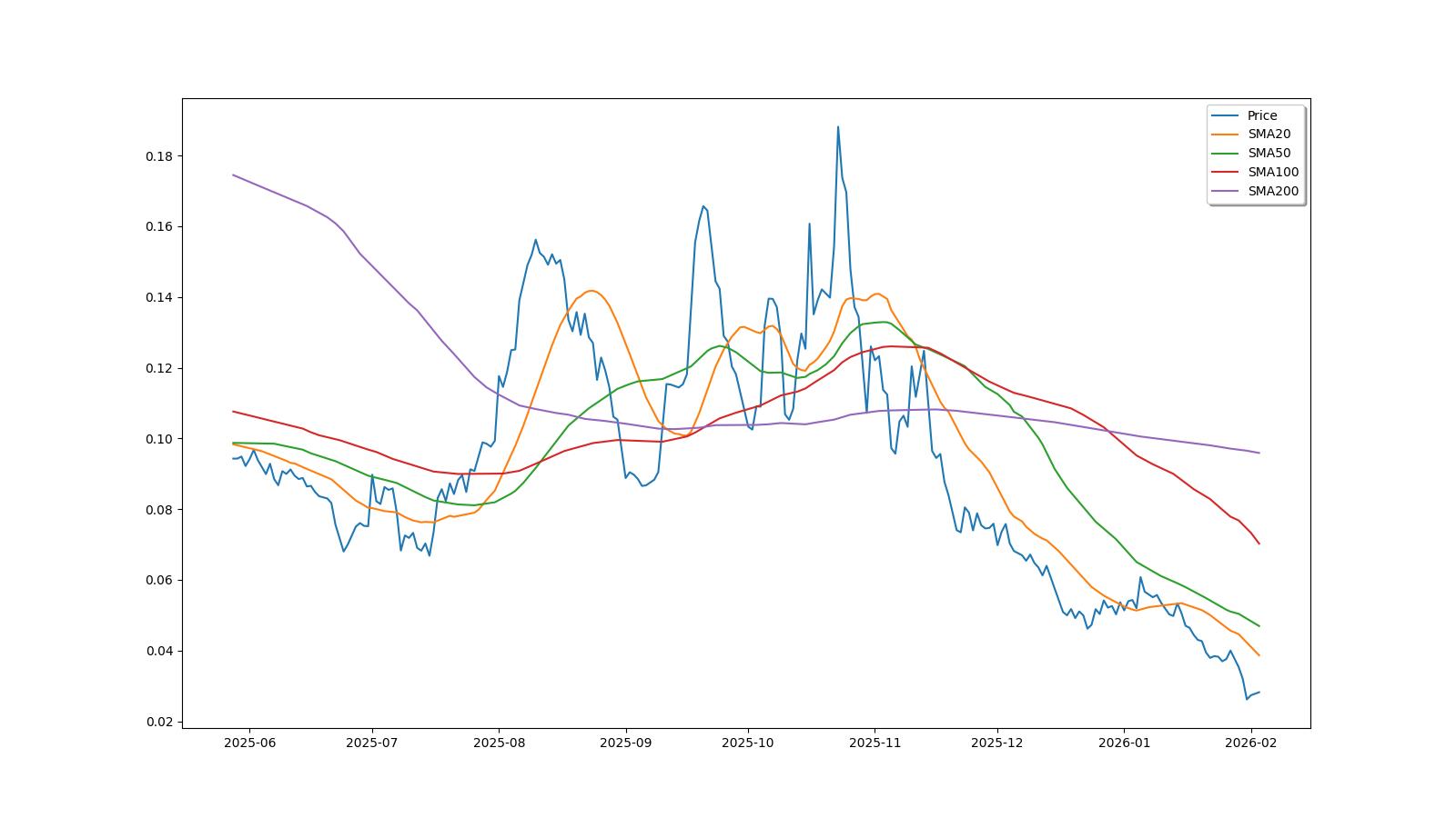 Seascape Crowns Simple Moving Averages