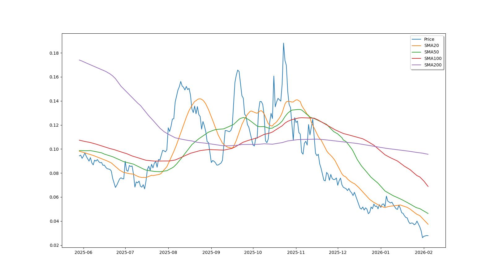 Seascape Crowns Simple Moving Averages
