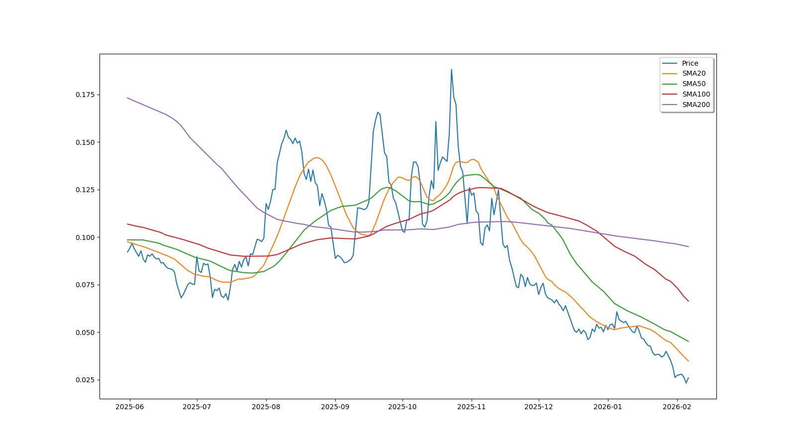 Seascape Crowns Simple Moving Averages