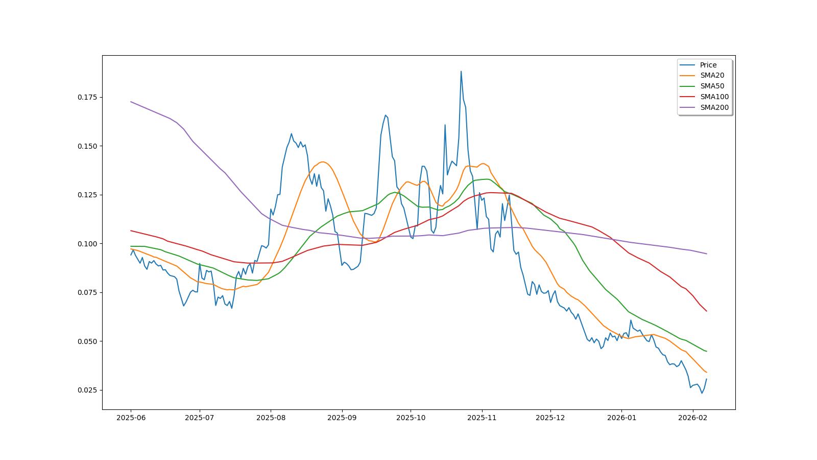 Seascape Crowns Simple Moving Averages