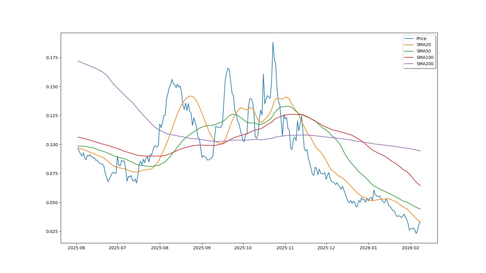 Seascape Crowns Simple Moving Averages
