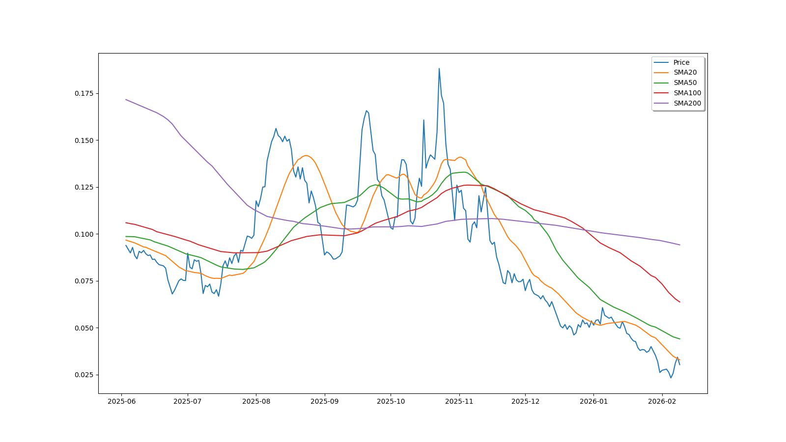 Seascape Crowns Simple Moving Averages