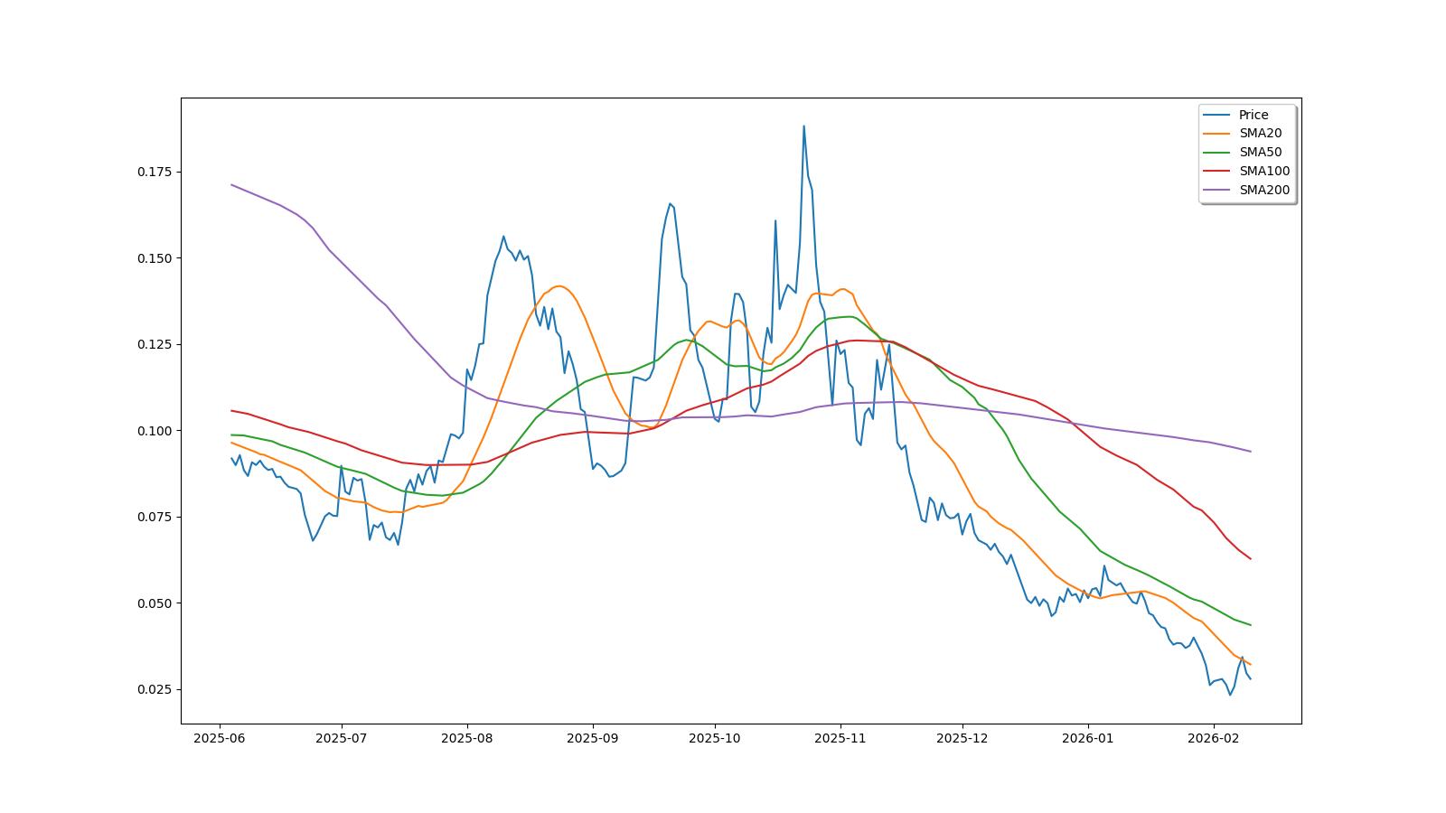 Seascape Crowns Simple Moving Averages
