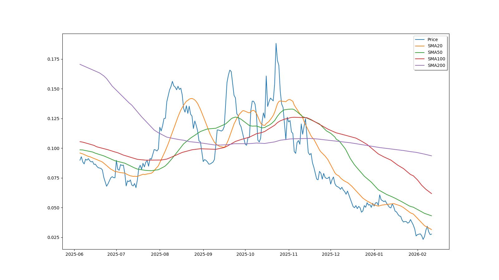 Seascape Crowns Simple Moving Averages