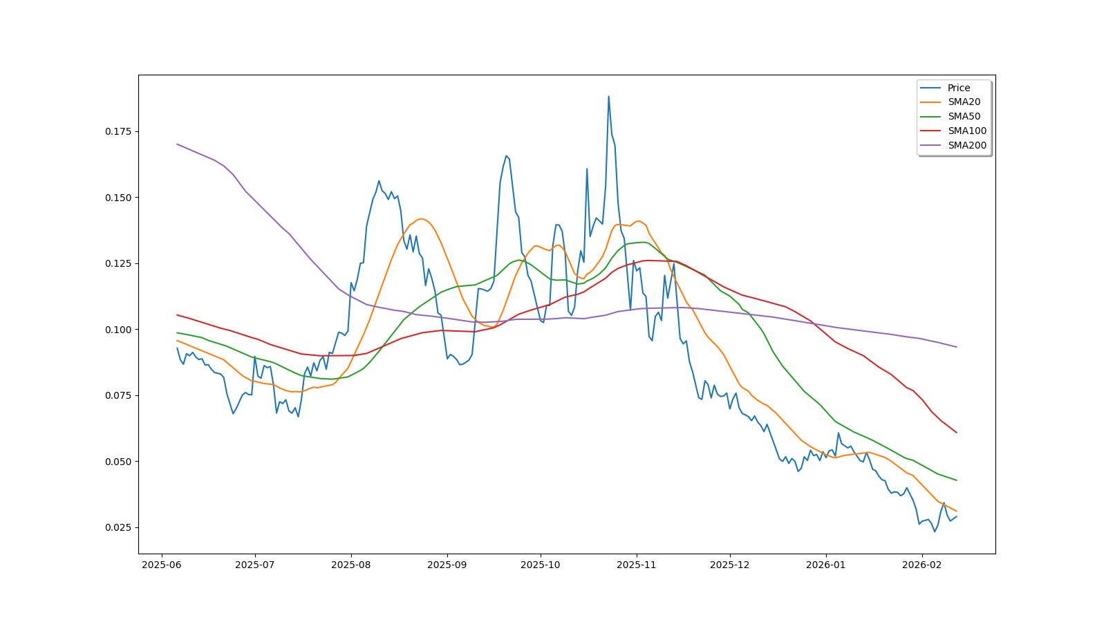 Seascape Crowns Simple Moving Averages