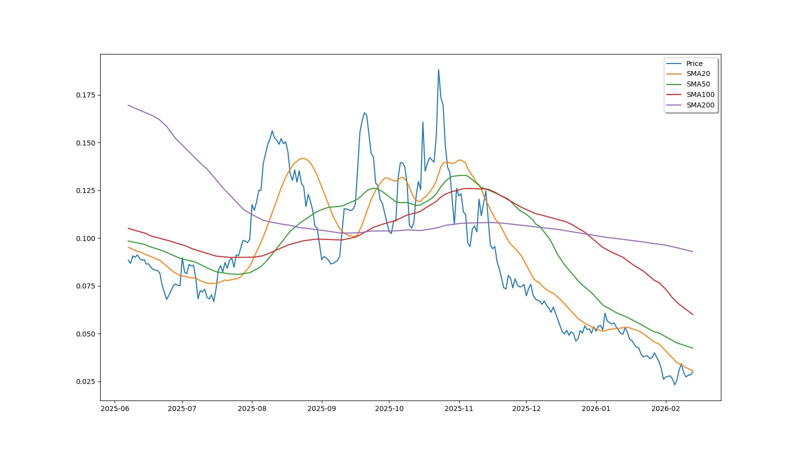Seascape Crowns Simple Moving Averages