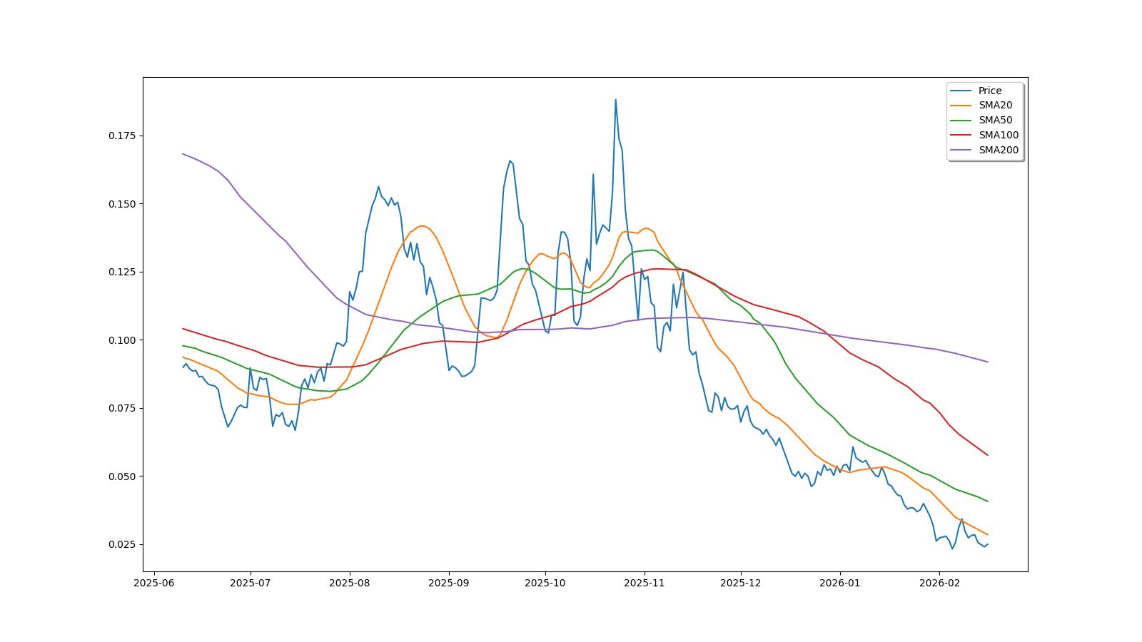 Seascape Crowns Simple Moving Averages