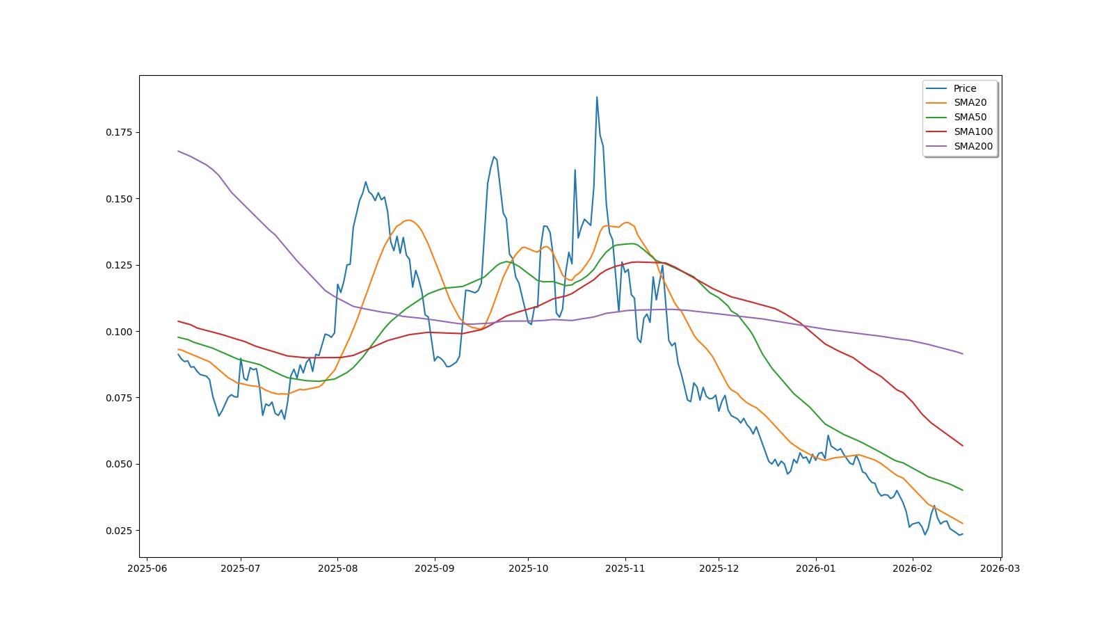 Seascape Crowns Simple Moving Averages
