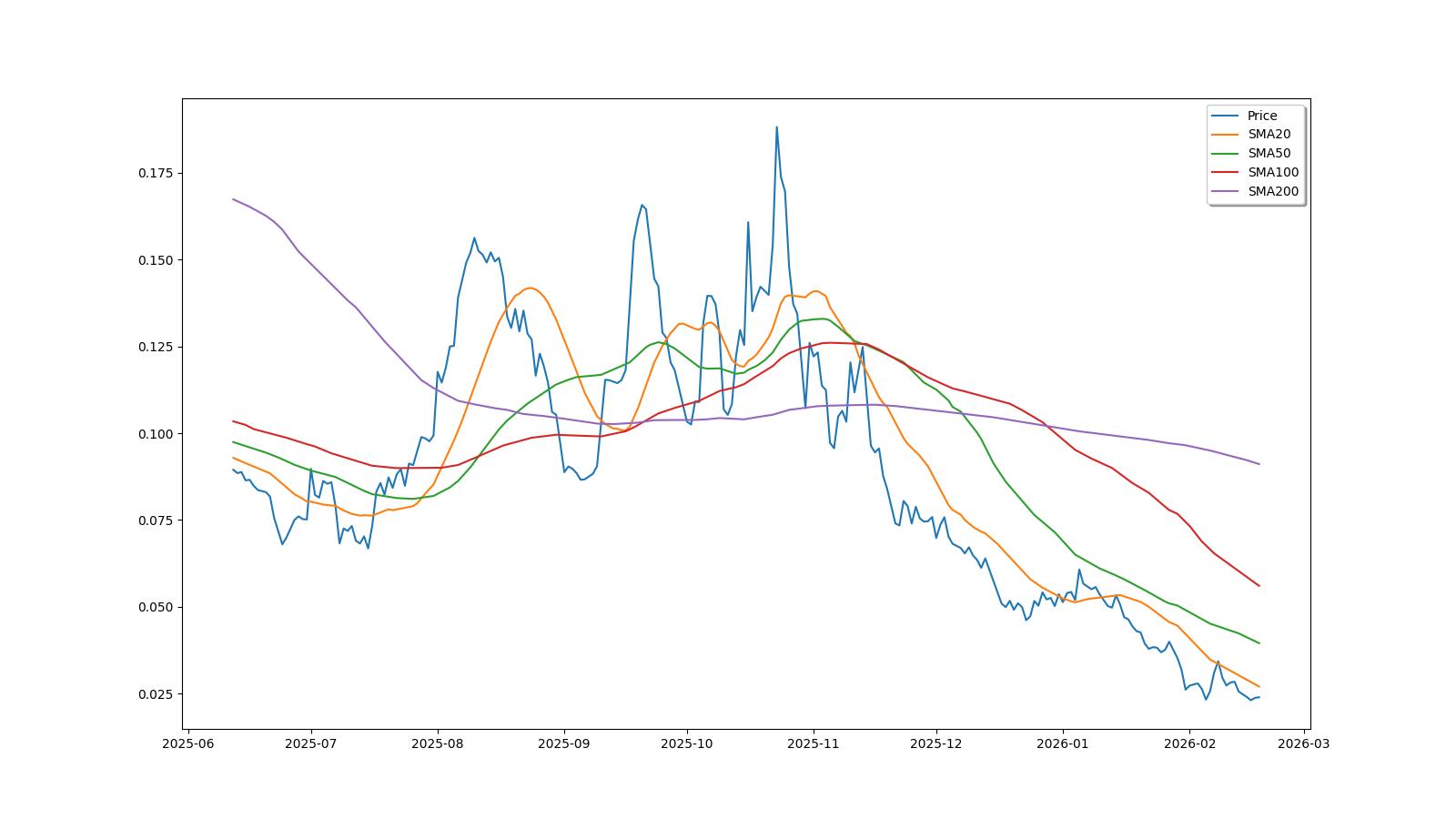 Seascape Crowns Simple Moving Averages