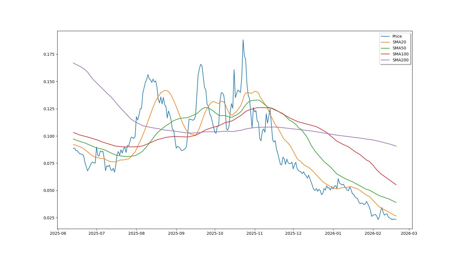 Seascape Crowns Simple Moving Averages