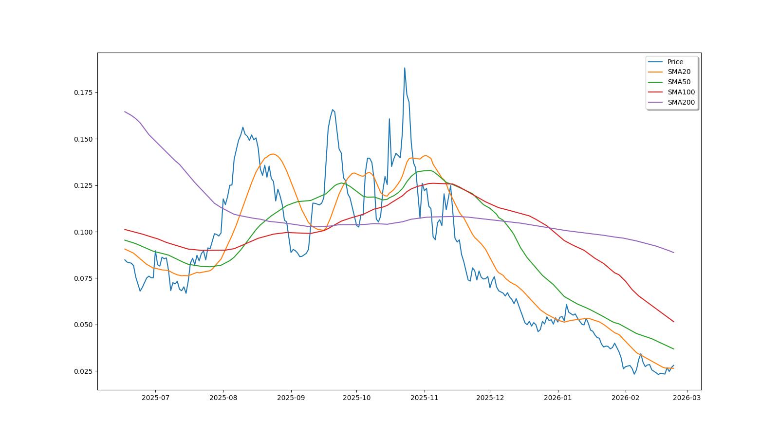 Seascape Crowns Simple Moving Averages