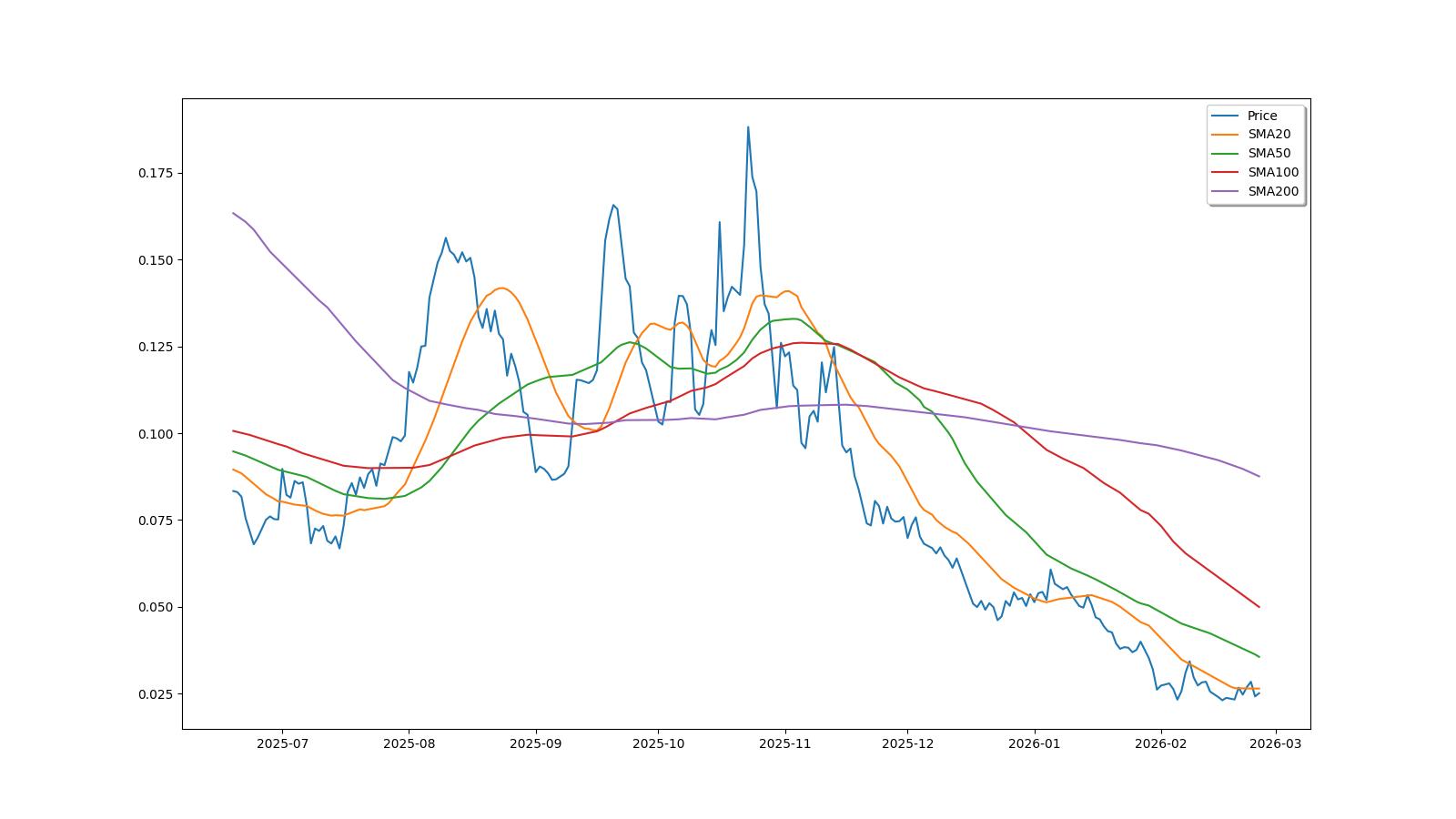 Seascape Crowns Simple Moving Averages