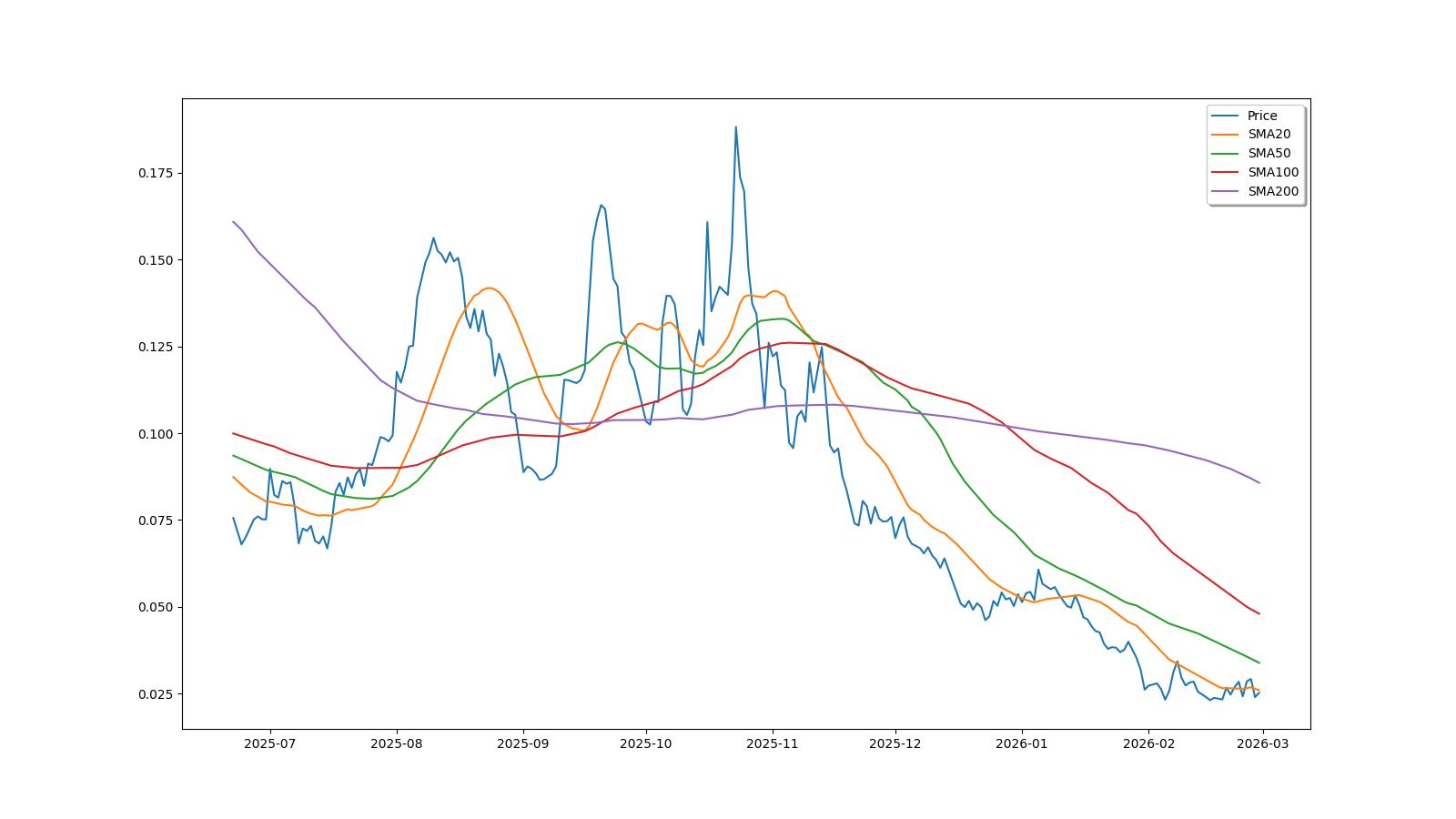 Seascape Crowns Simple Moving Averages