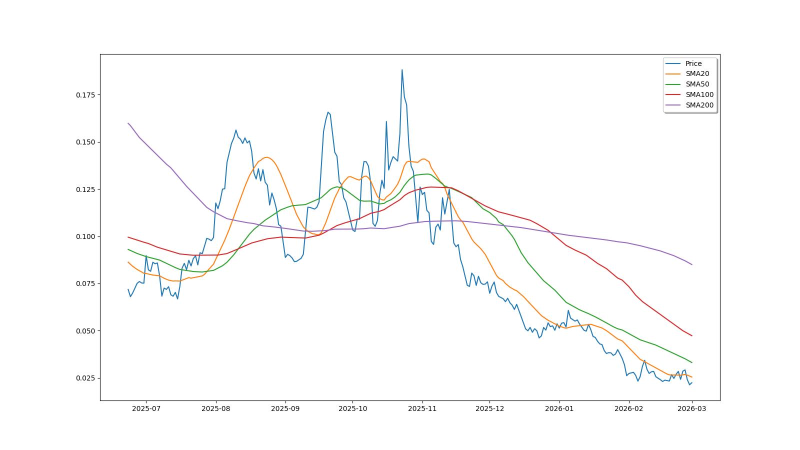 Seascape Crowns Simple Moving Averages