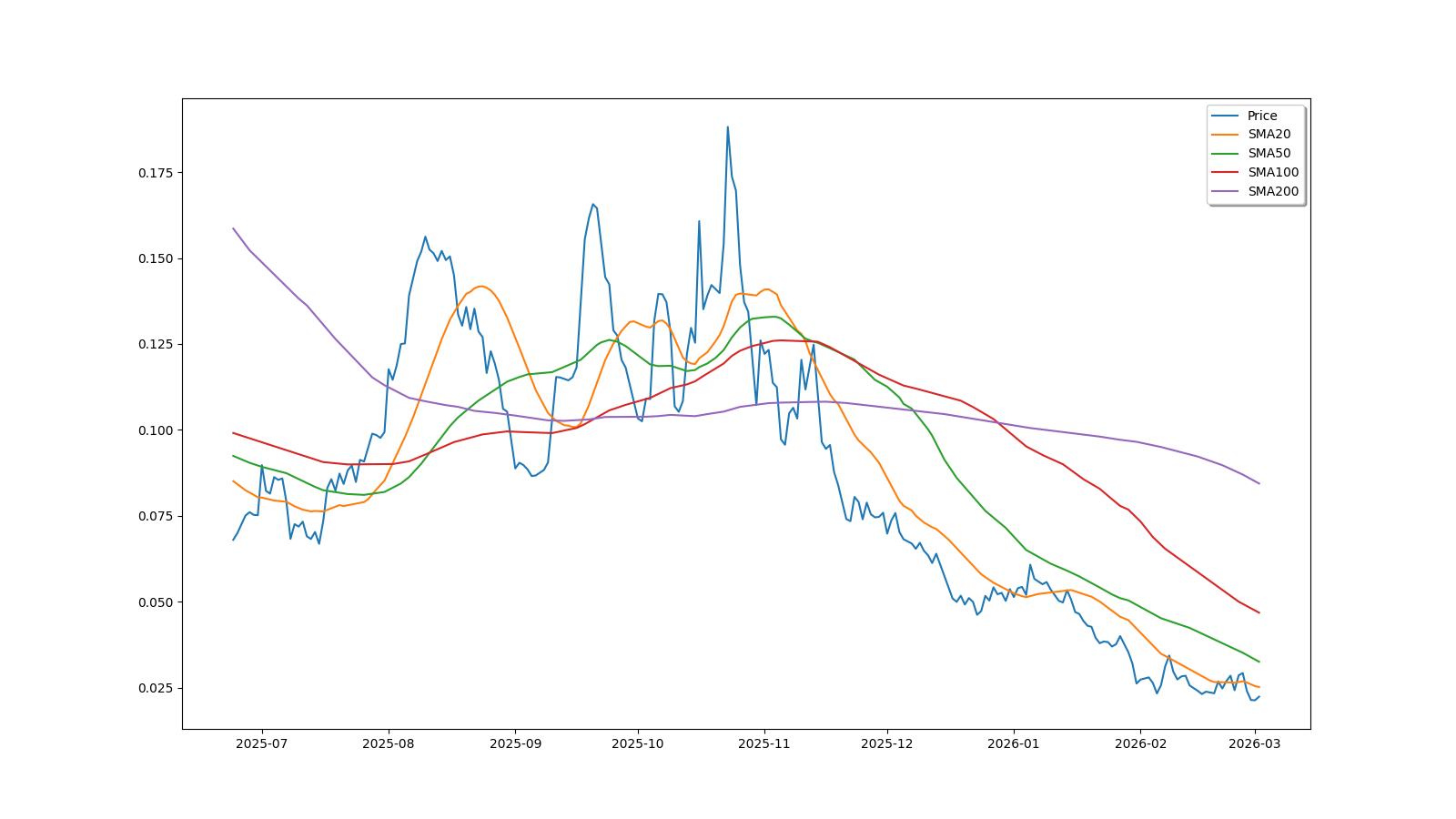 Seascape Crowns Simple Moving Averages