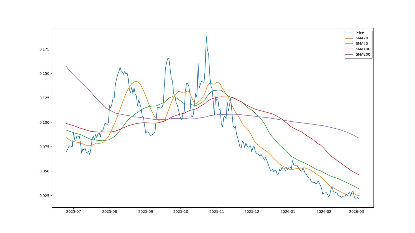 Seascape Crowns Simple Moving Averages