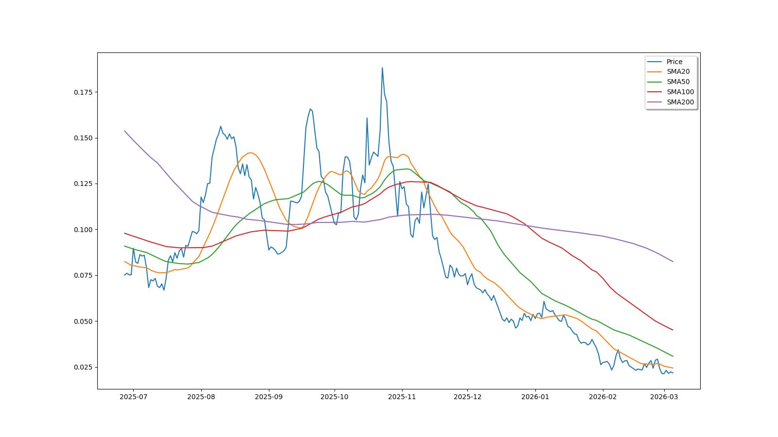 Seascape Crowns Simple Moving Averages