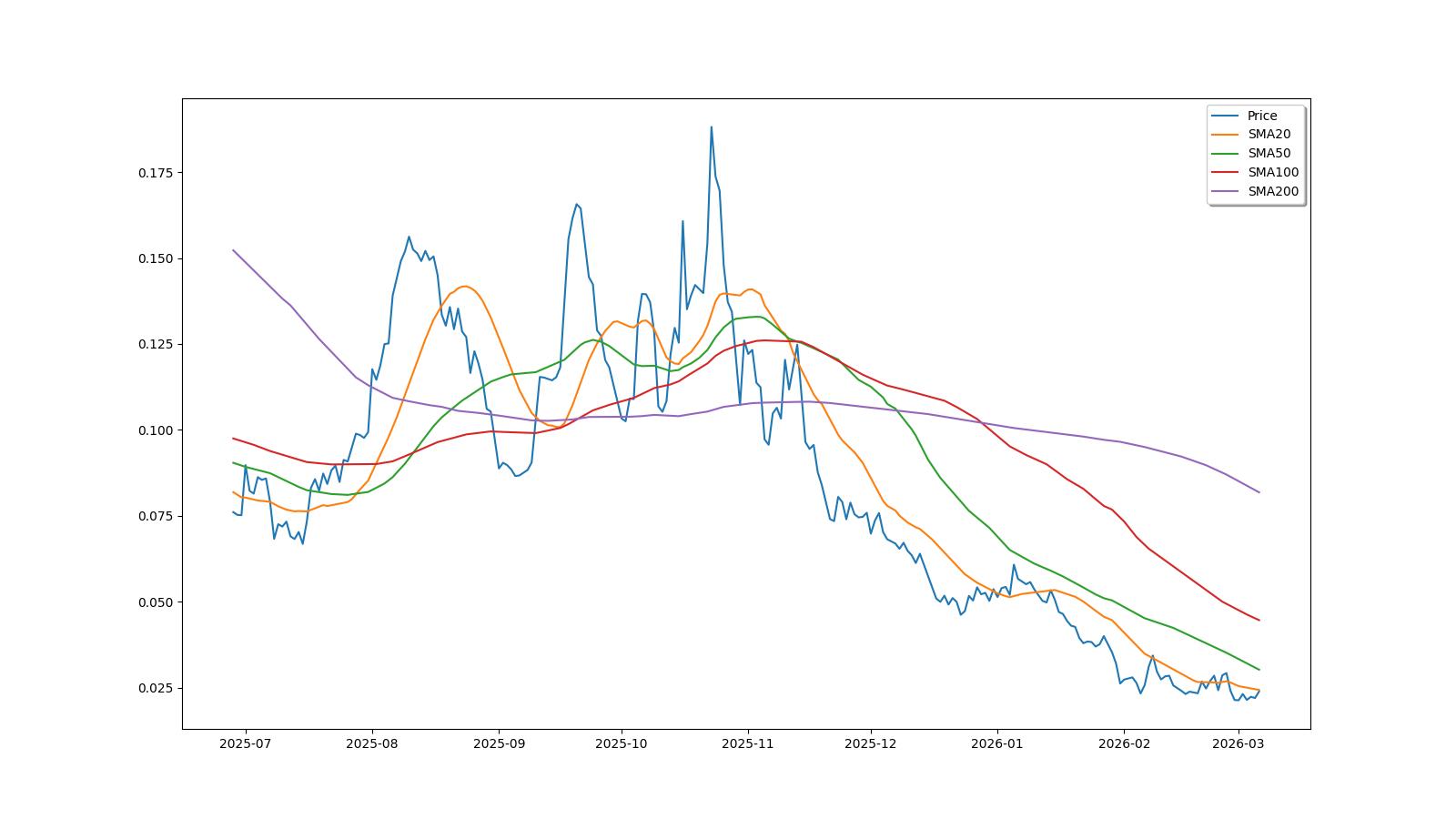 Seascape Crowns Simple Moving Averages