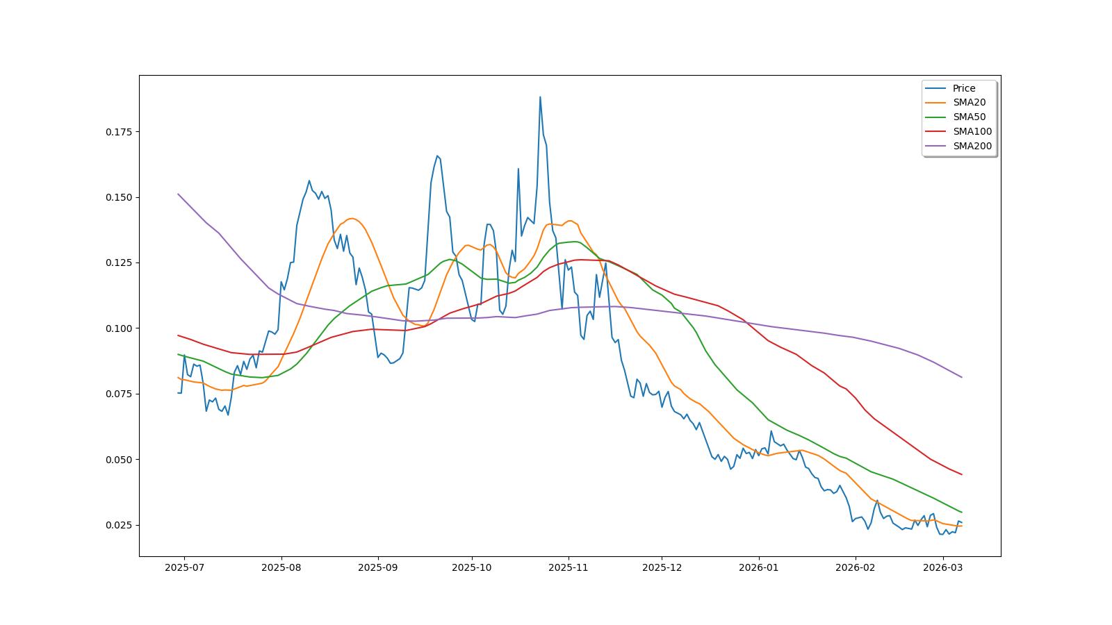 Seascape Crowns Simple Moving Averages