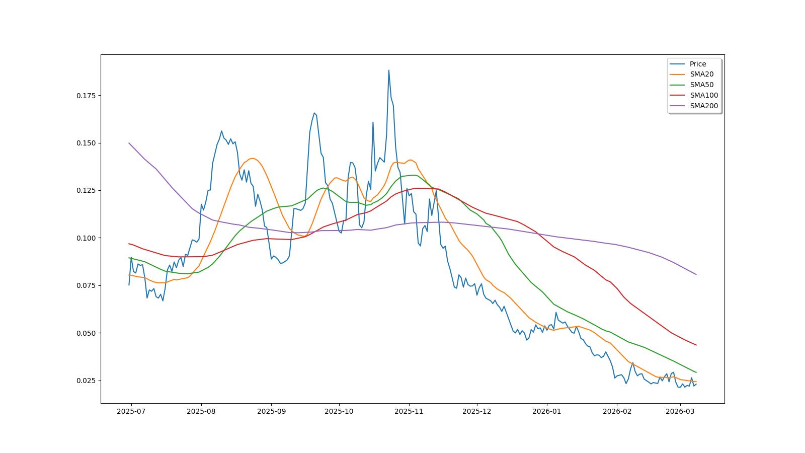 Seascape Crowns Simple Moving Averages