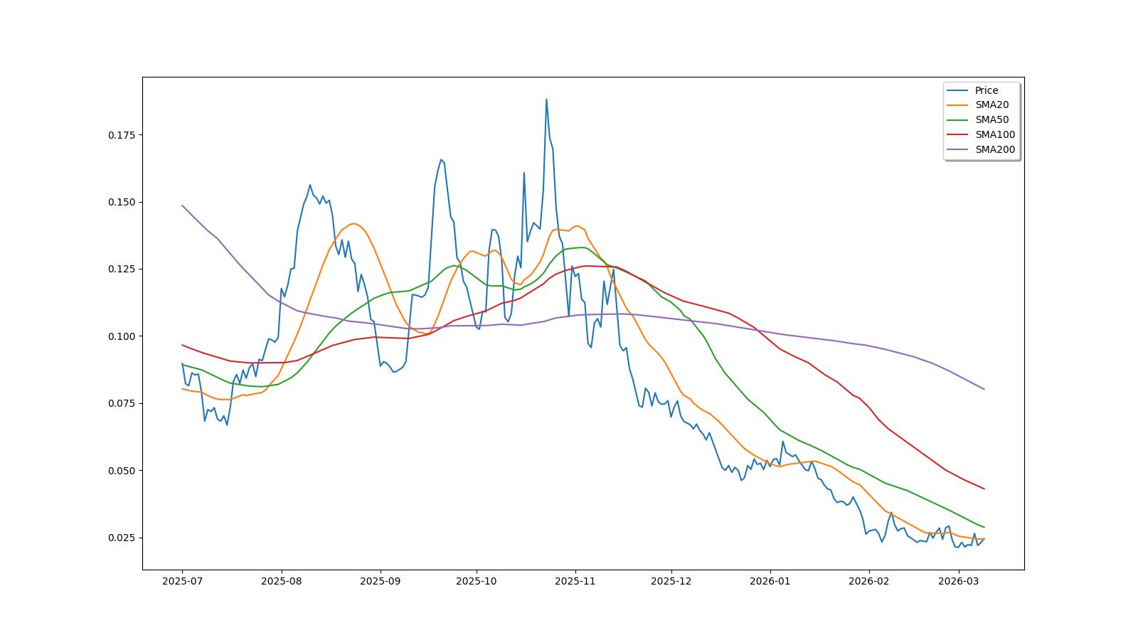 Seascape Crowns Simple Moving Averages