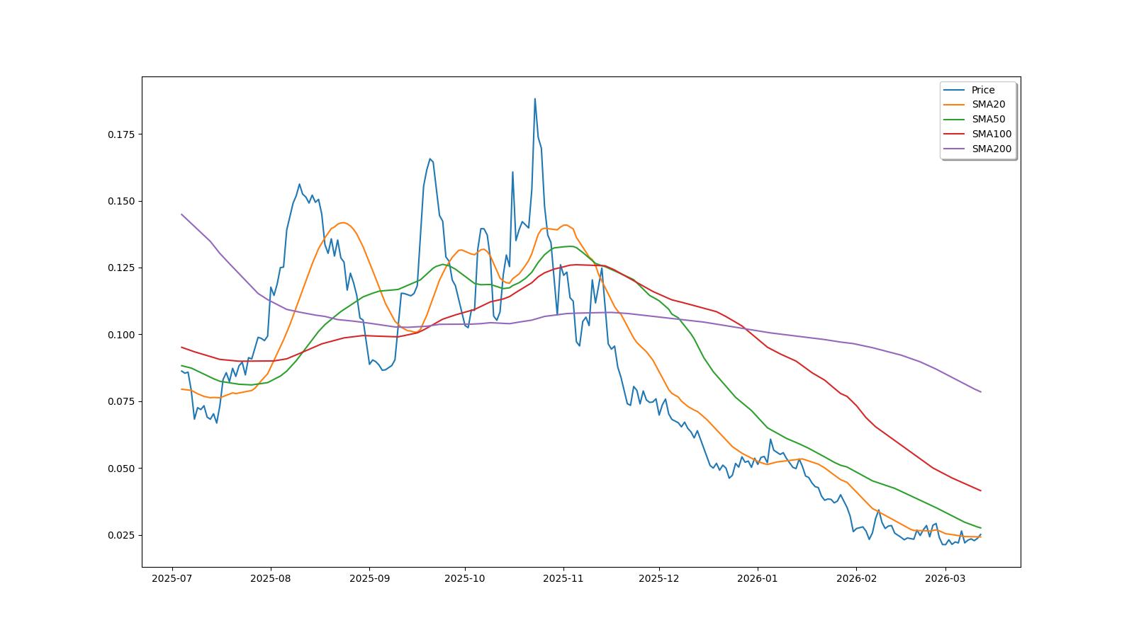 Crowns Simple Moving Averages
