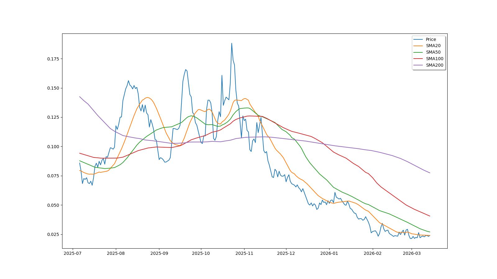 Seascape Crowns Simple Moving Averages