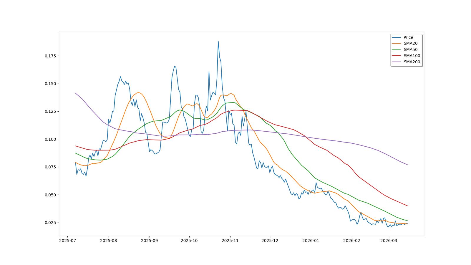 Seascape Crowns Simple Moving Averages