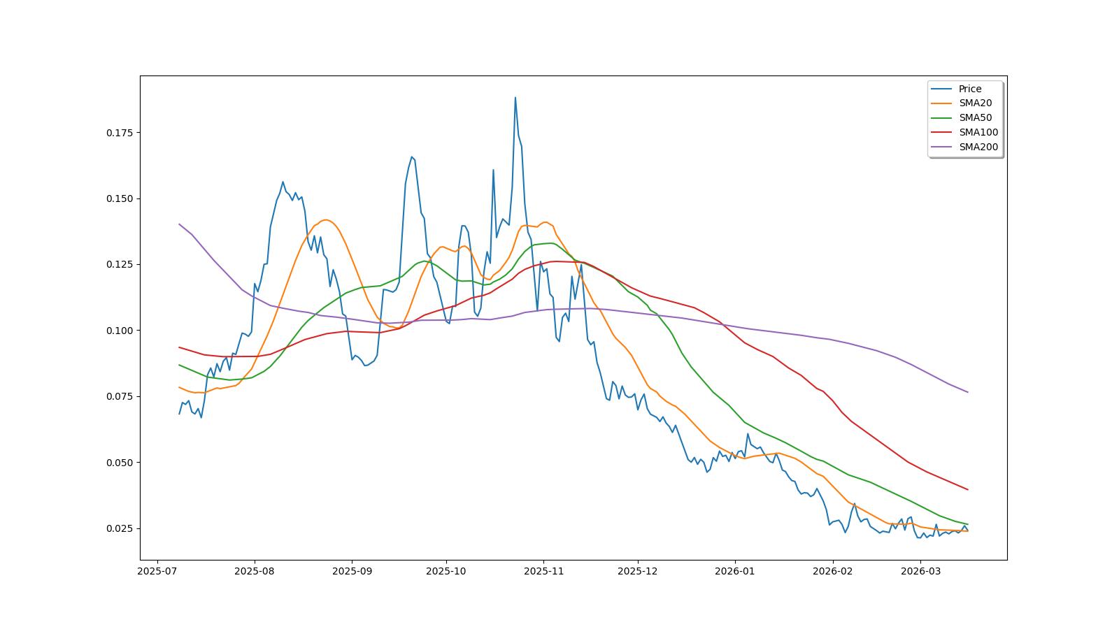 Seascape Crowns Simple Moving Averages