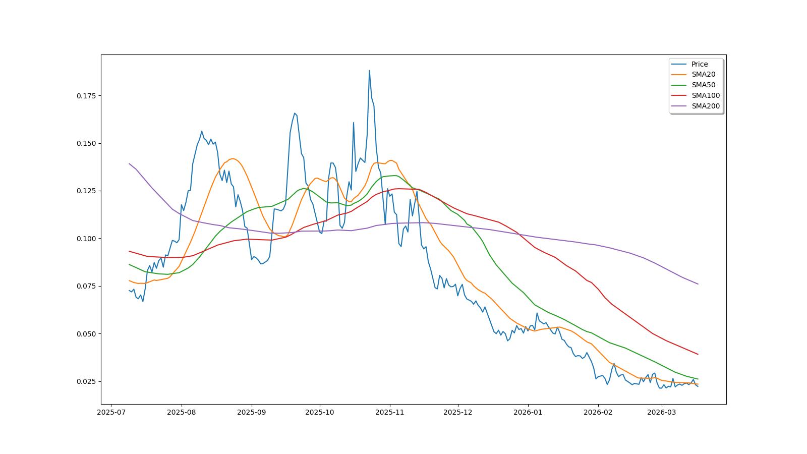 Seascape Crowns Simple Moving Averages