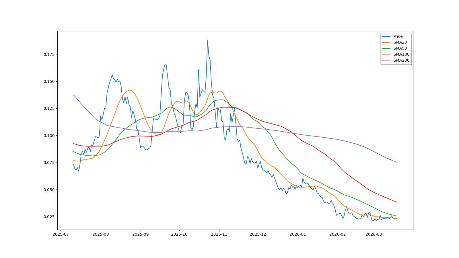 Seascape Crowns Simple Moving Averages