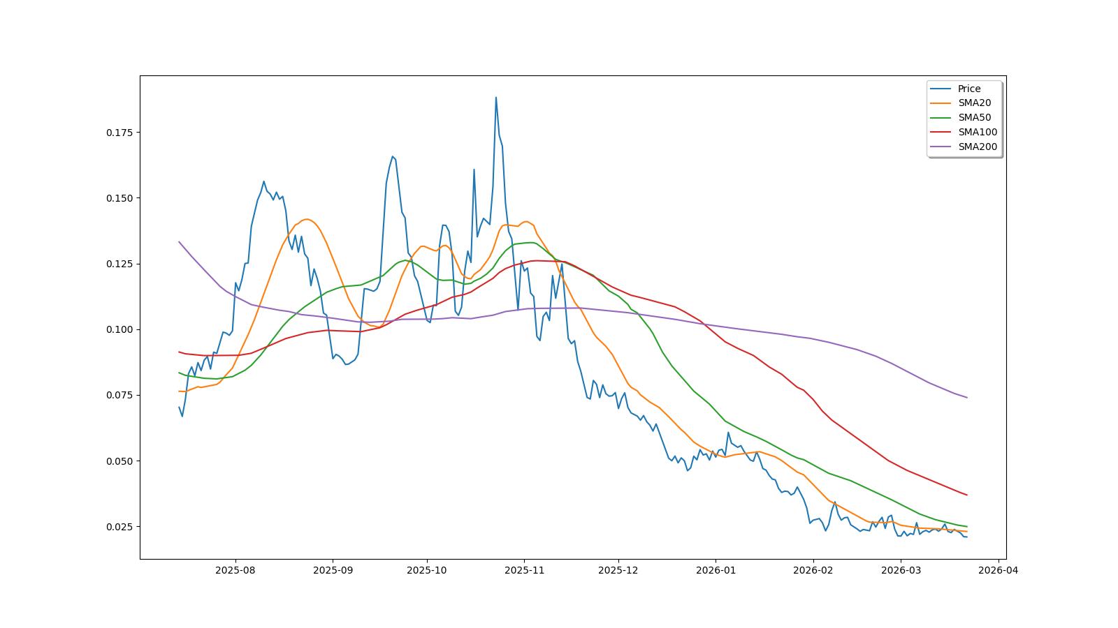 Seascape Crowns Simple Moving Averages