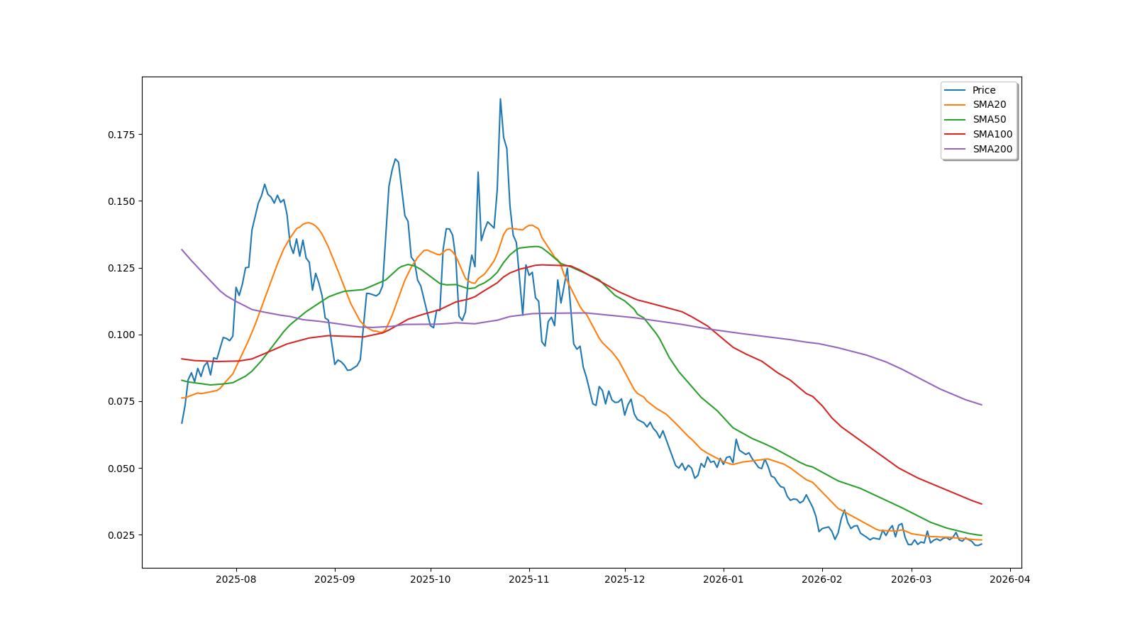 Seascape Crowns Simple Moving Averages