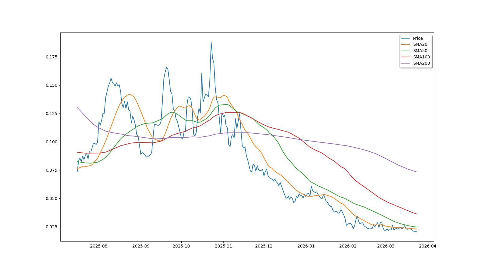 Seascape Crowns Simple Moving Averages