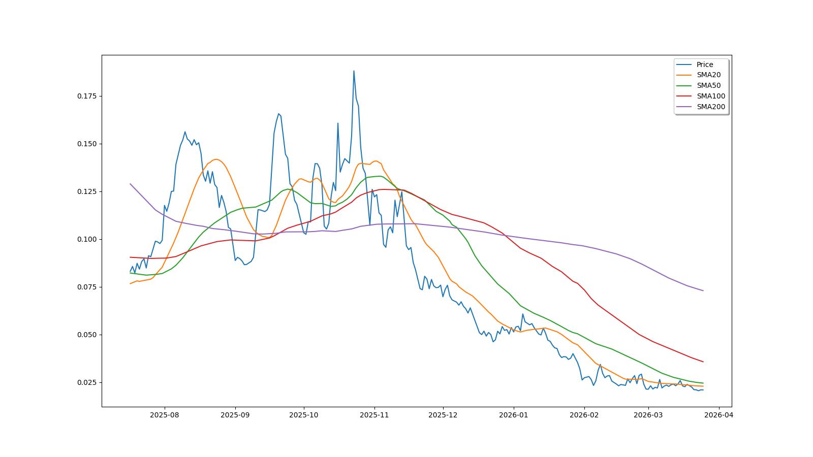 Seascape Crowns Simple Moving Averages