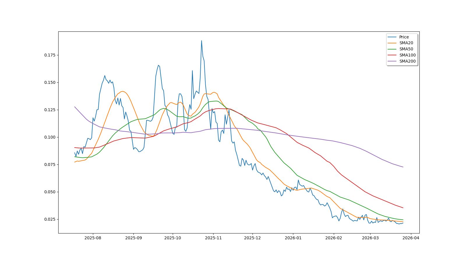 Seascape Crowns Simple Moving Averages