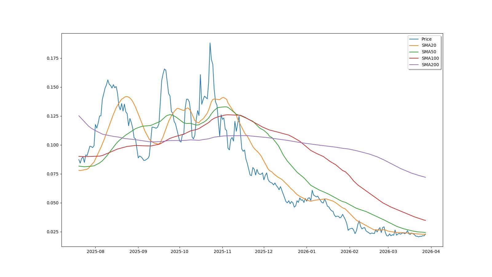 Seascape Crowns Simple Moving Averages