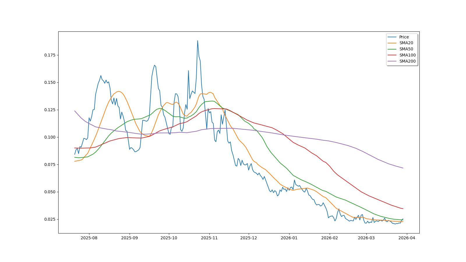 Seascape Crowns Simple Moving Averages