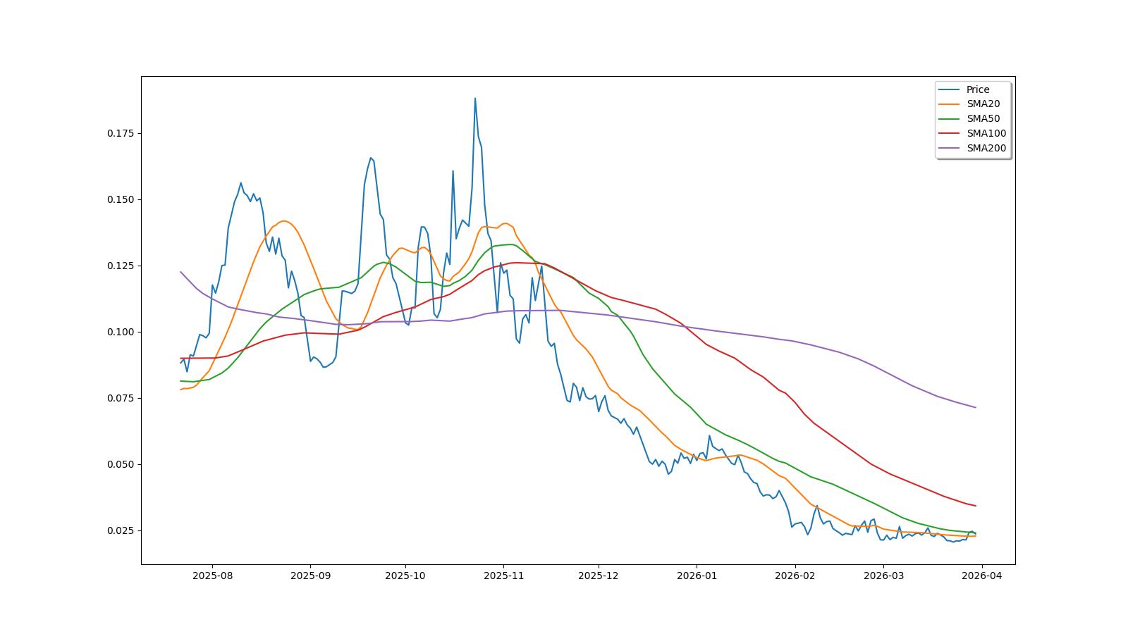 Seascape Crowns Simple Moving Averages