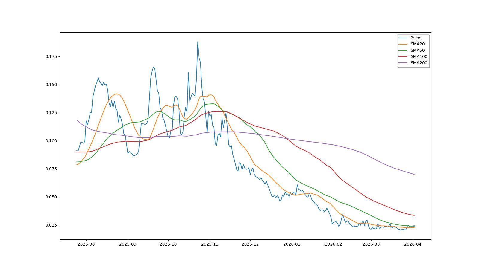 Crowns Simple Moving Averages