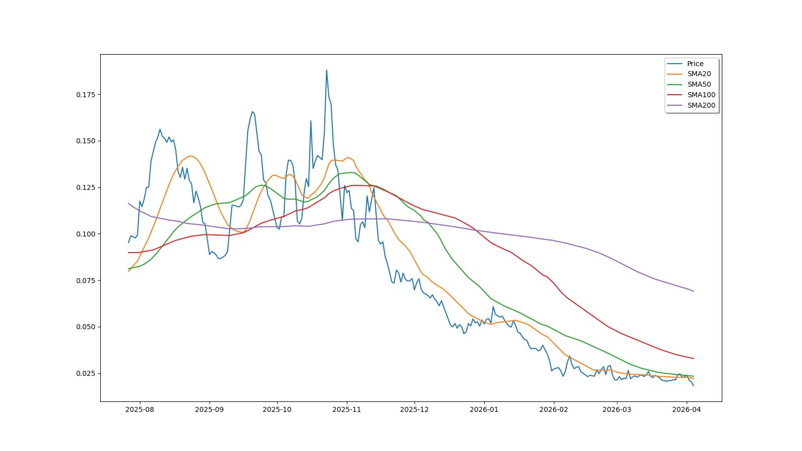 Seascape Crowns Simple Moving Averages