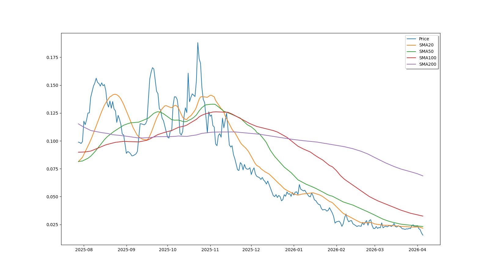 Seascape Crowns Simple Moving Averages