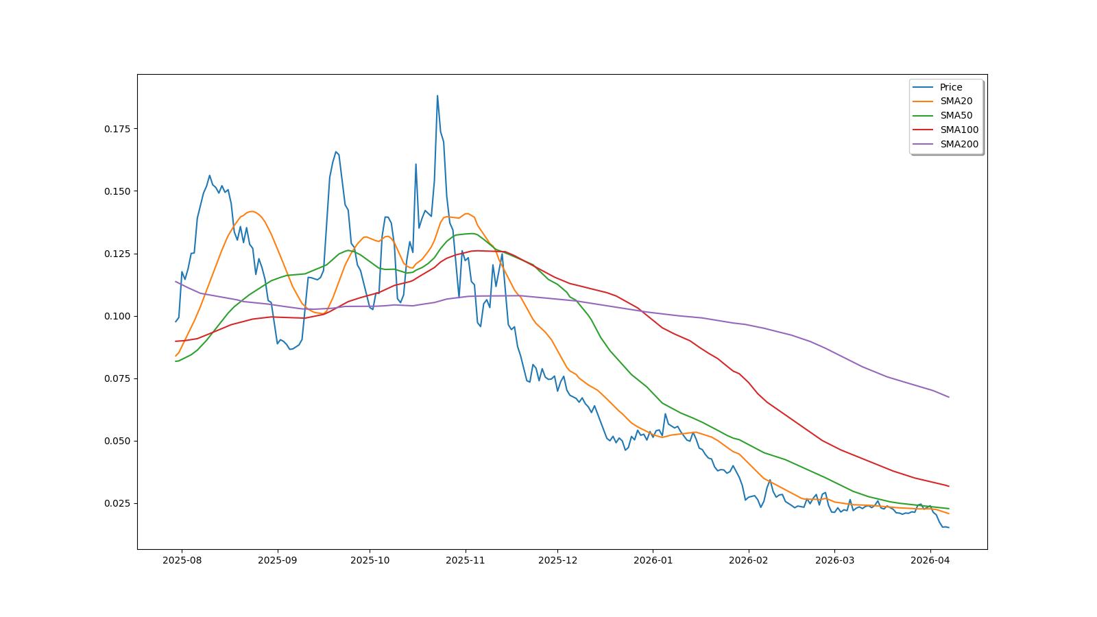 Seascape Crowns Simple Moving Averages