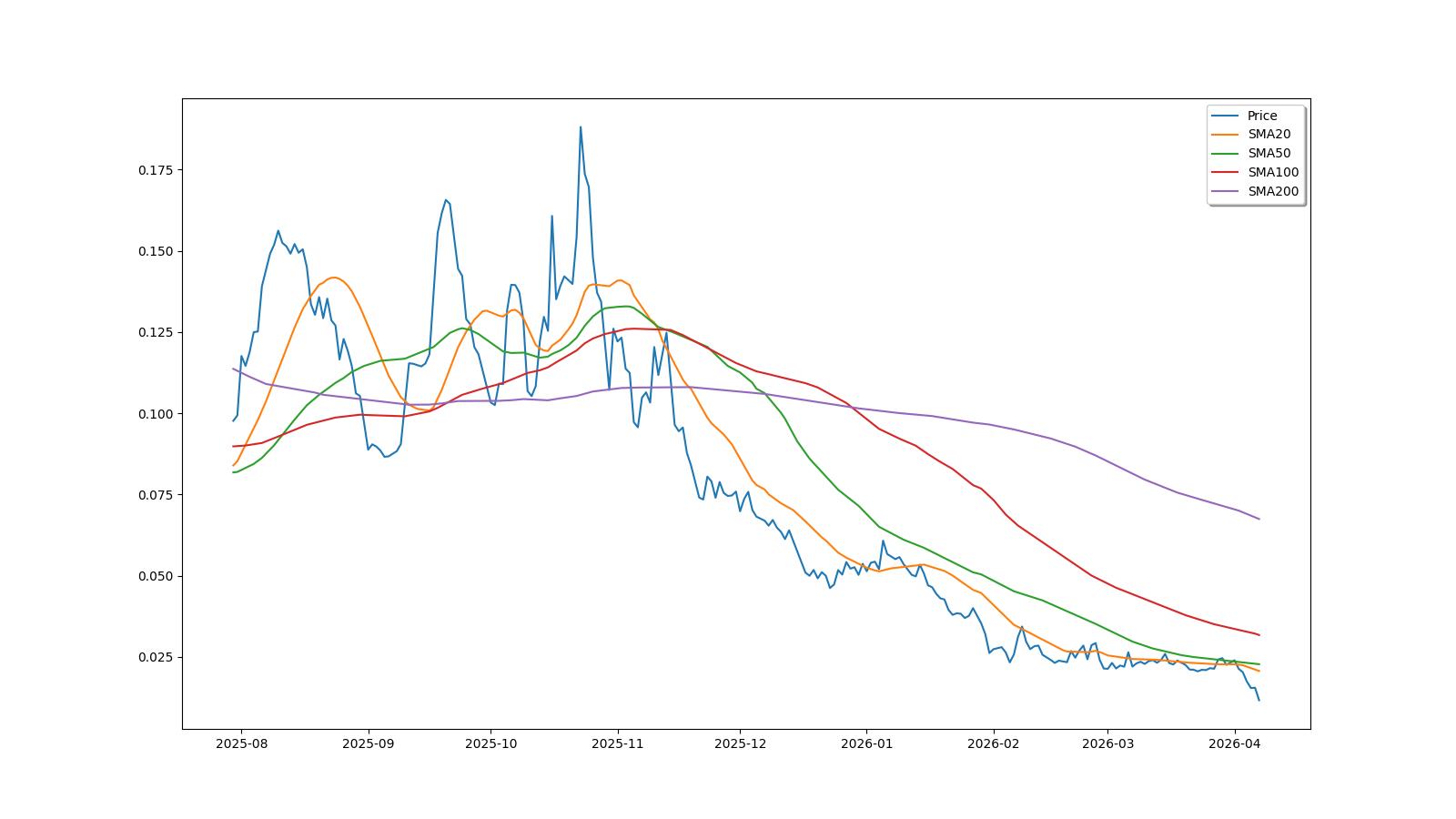 Seascape Crowns Simple Moving Averages