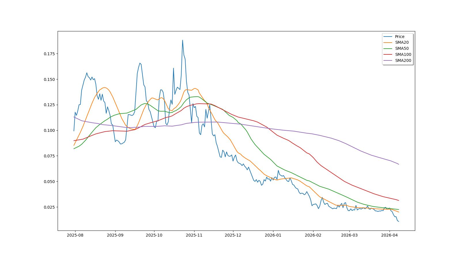 Seascape Crowns Simple Moving Averages