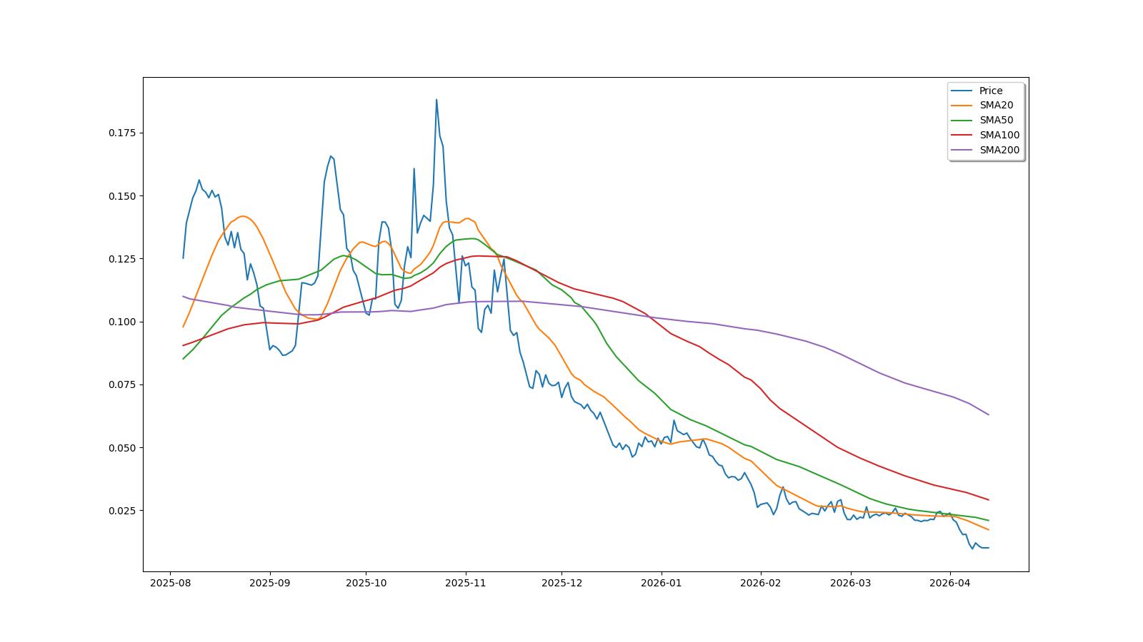 Seascape Crowns Simple Moving Averages