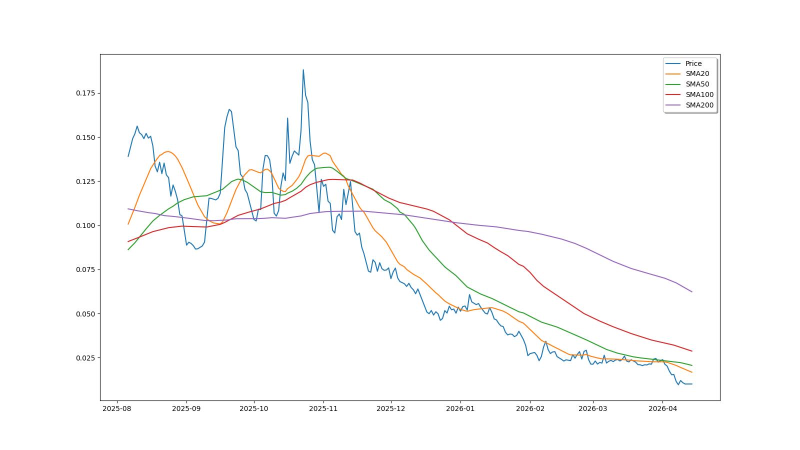 Seascape Crowns Simple Moving Averages