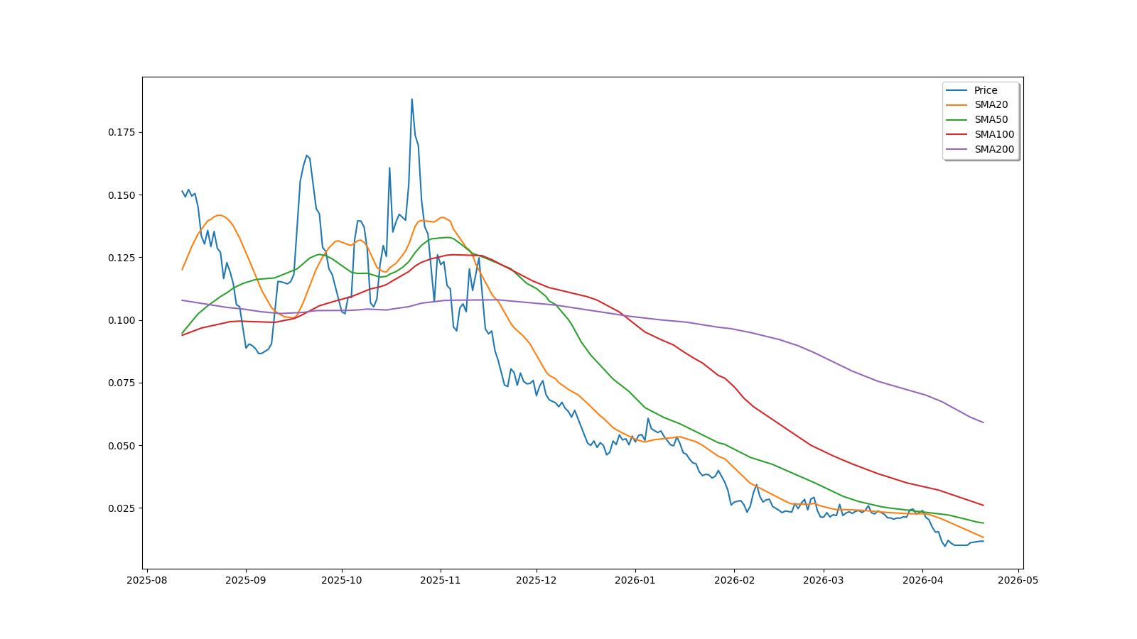 Seascape Crowns Simple Moving Averages