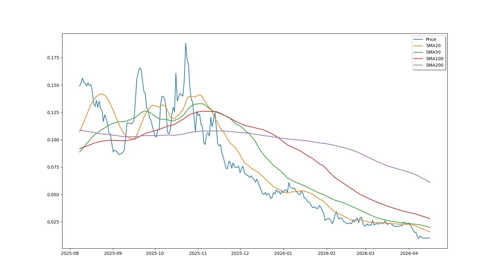Seascape Crowns Simple Moving Averages